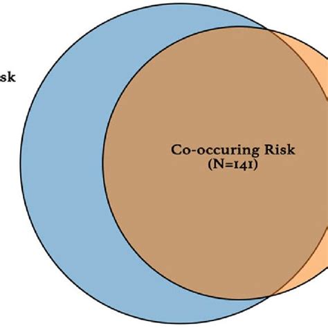 Venn Diagram Of Co Occurring Substance Use And Sexual Risk N ¼ 423 Download Scientific