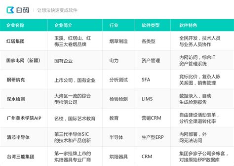 低代码开发管理软件有哪些优势，来看看白码低代码平台功能优势中华网