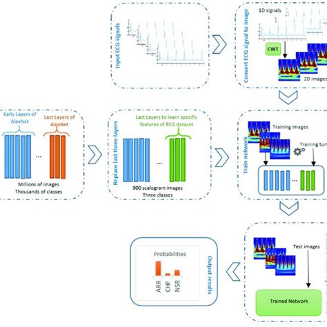 Architecture Of The Proposed Deep Learning Approach For Ecg Based Heart Download Scientific