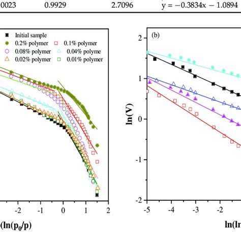 The Fractal Characteristics Of Samples Based On Nitrogen Adsorption Download Scientific Diagram