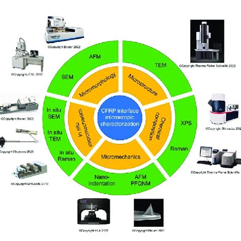 Schematic Diagram Of Interface Microscopic Characterization Methods Of