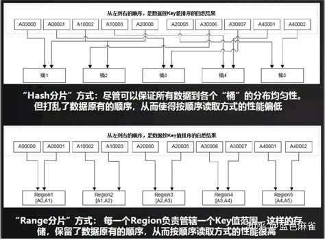 Hbase Rowkey与索引设计技巧 知乎