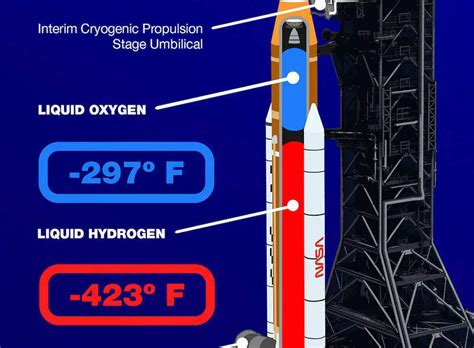 Artemis 1 Wet Dress Rehearsal Timeline