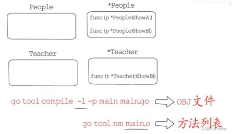 Go的结构体嵌套（组合式继承）go 结构体嵌套 Csdn博客