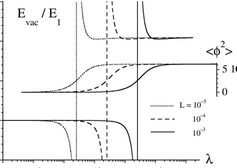 The Ratio Of The Lowest And Second Lowest Energy Eigenvalue Left And