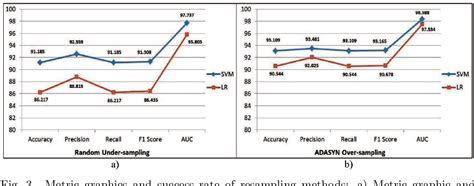 Figure 3 From Diagnosis Of The Diseases Using Resampling Methods With Machine Learning