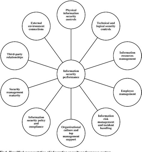 Figure 1 From Measuring Information Security Performance With 10 By 10