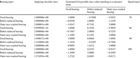 Genetic Algorithm Best Fitness Values For The Bearings Download Scientific Diagram
