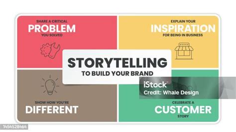 아이콘이있는 스토리 텔링 인포 그래픽 프리젠 테이션 벡터 템플릿에는 문제 영감 다른 고객 및 고객과 같은 4 단계 프로세스가 있습니다 브랜드 및 비즈니스 마케팅 캠페인 개념