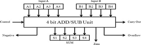 Overview Of A 4 Bit Adder Subtractor Unit With Control Flags Download Scientific Diagram