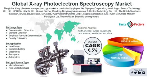 X Ray Photoelectron Spectroscopy Market Size Growth Global Trends Forecast To 2028