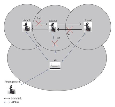 Mesh Capabilities To Handle Coverage Problems A Setup For Testing Download Scientific