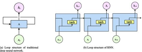 Network Loop Structure Download Scientific Diagram