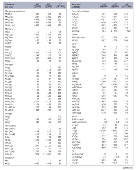 Solved Appendix 4 Selected Thermodynamic Data Note All