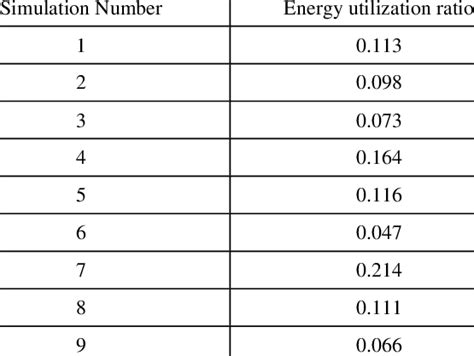 Energy Utilization Ratio In Taguchi Tests Download Scientific Diagram