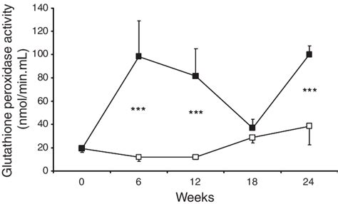 The Effect Of Selenium Injection On Glutathione Peroxidase Activity In Download Scientific