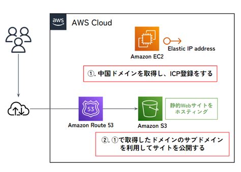 Aws中国リージョンでs3を利用してwebサイトを公開する方法 Clara Onlines Blog