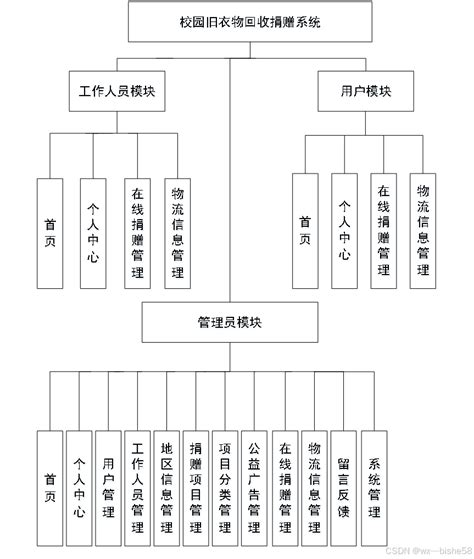 计算机毕业设计之springboot校园旧衣物回收捐赠系统的设计与实现毕设 服装回收平台任务书 Csdn博客
