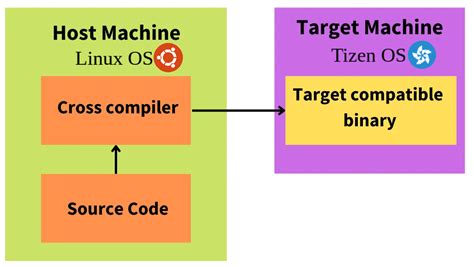 Cross Compilation Cc For Tizen Os On X8664 By Bit Medium