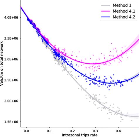 Lyon Correlation Between Vehicle Kilometers Of Travel Vkt And