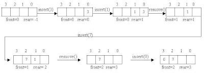 How To Use Queue Data Structure In C Using Example Or Exercise
