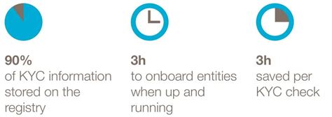 Unilevers Story How Corporates Can Benefit From Swifts Kyc Registry