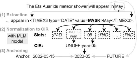 Figure 1 From Multilingual Normalization Of Temporal Expressions With Masked Language Models