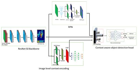 Sensors Free Full Text Deep Learning Based Context Aware Multi Level Information Fusion