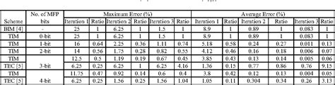 table i from an iterative logarithmic multiplier with improved