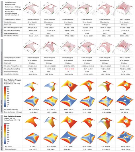Structural Analysis Of Global Geometries Generated By Varying Agent