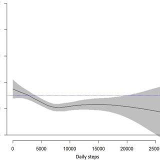 Associations Between C Reactive Protein Level And Daily Steps In People Download Scientific