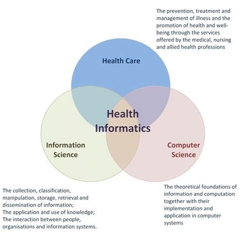 Health Informatics Security Architecture
