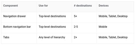 Guidelines Are Inconsistent About Number Min Of Tabs For Bottom Navigation Issue