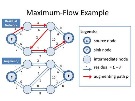 Ppt A Mapreduce Based Maximum Flow Algorithm For Large Small World Network Graphs Powerpoint