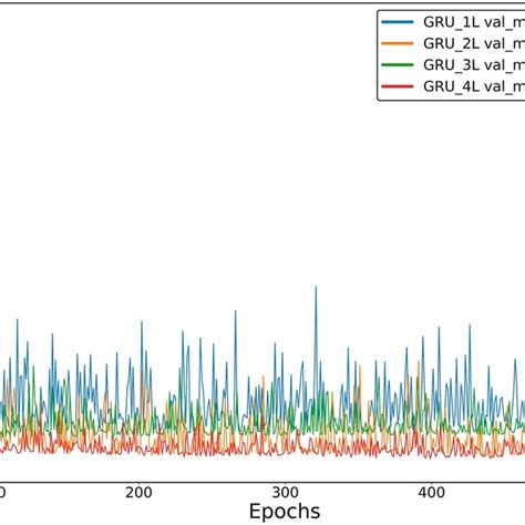 Average Percentage Error Between The Predicted And Actual Values For Download Scientific