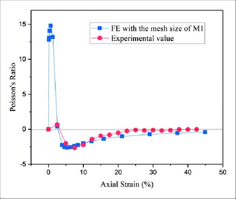 Comparison Between The Experiments And The Finite Element Fe Values