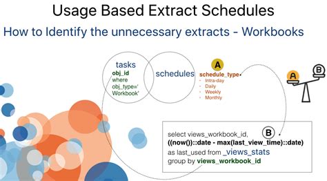 Automation Set Usage Based Extract Schedule Scaling Tableau To