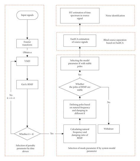 The Process Of Acoustics Source Identification Download Scientific Diagram