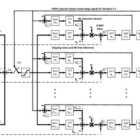 Sdr Based Transmitter Architecture Download Scientific Diagram