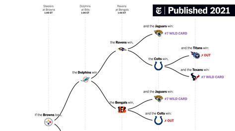 2020 Nfl Playoff Picture For Week 17 Mapping All The Scenarios