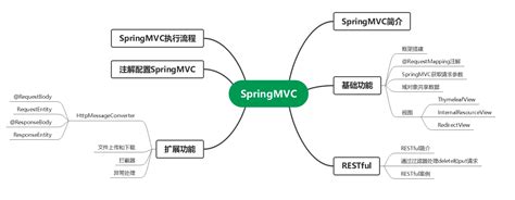 SpringMVC 00 SpringMVC简介 Miraclo