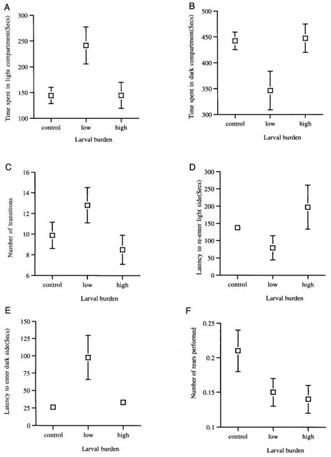 The Exploratory Behaviour Of Control Mice And Mice With Low And High