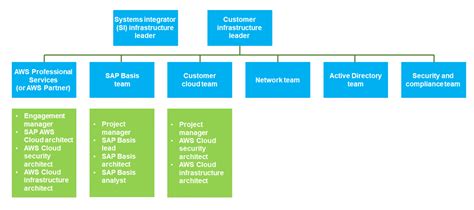 Best Practices For The Planning Phase Aws Prescriptive Guidance