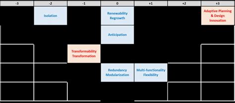 the idealized q sort for factor c1 the soft infrastructure discourse