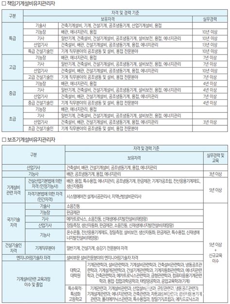 기계설비유지관리자 자격증 종류 및 경력기준 관리정보 빌딩매니저