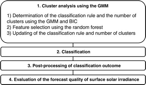 overview of the forecast verification framework download scientific