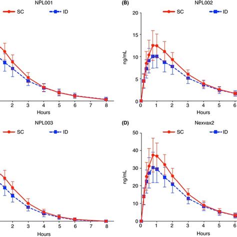 Mean Plasma Concentration Ngml Over Time ± Standard Deviation For