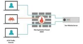 Web Application Firewall Download Scientific Diagram