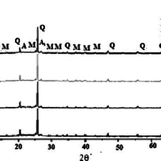 Phase Analysis Of Samples Download Scientific Diagram