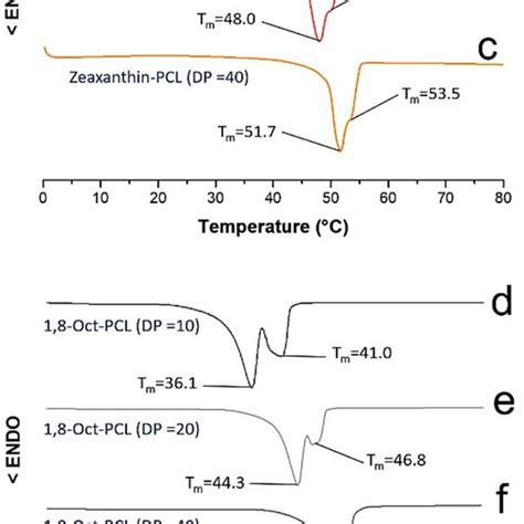 Refractive Index Detected Sec Chromatograms Of The Xanthophylls Pcl And Download Scientific